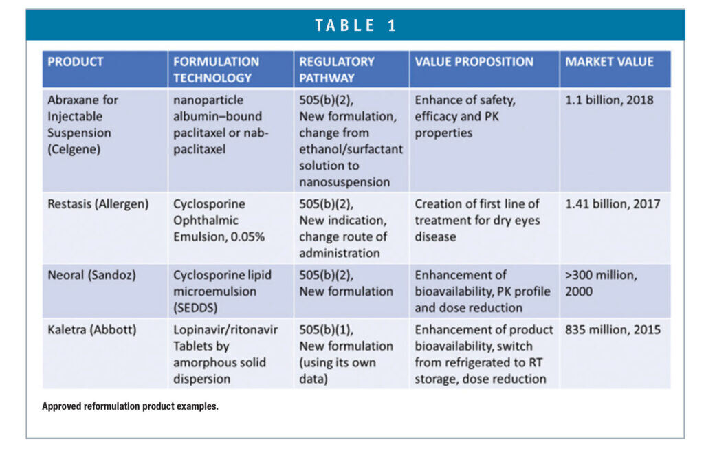 Nanotechnology Aids 505(b)(2) product development