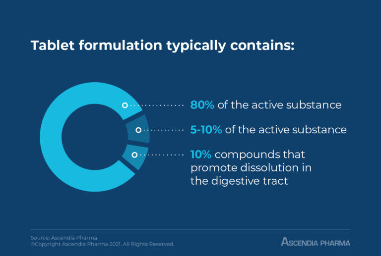Formulation Development: Why It’s So Important