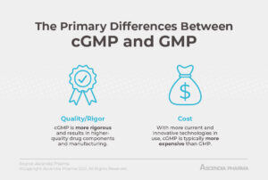 cGMP vs GMP: What's the Difference? | Ascendia Pharma