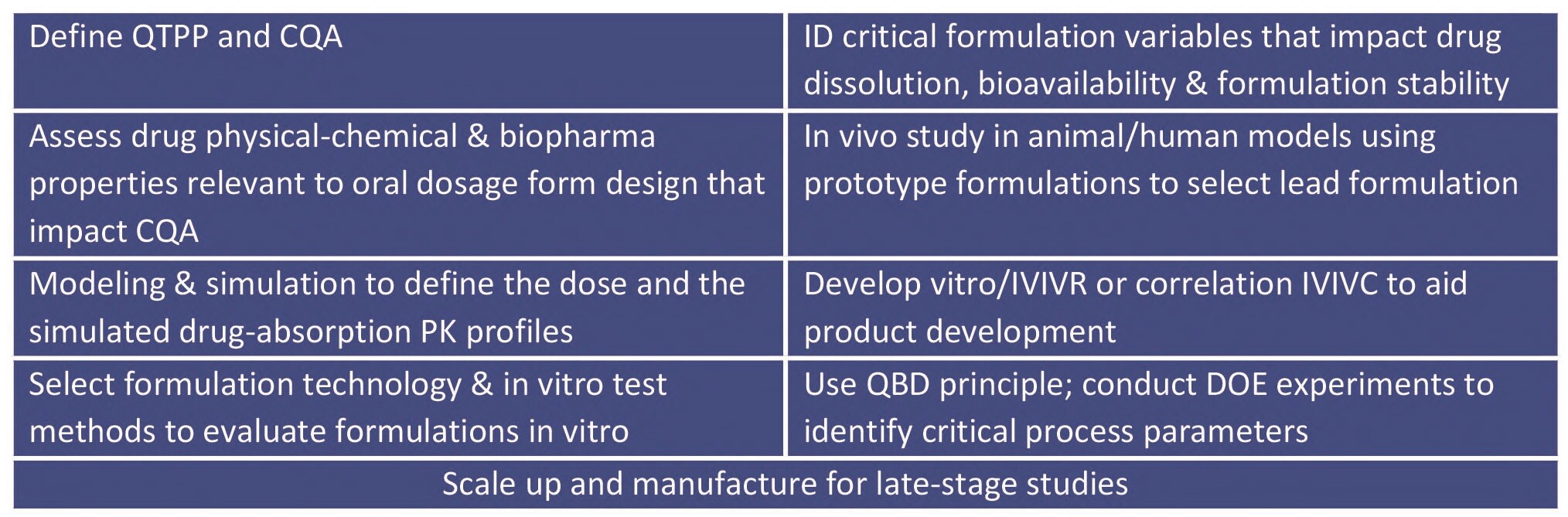 How Various Clinical Study Stages Influences Oral Formulation Approach