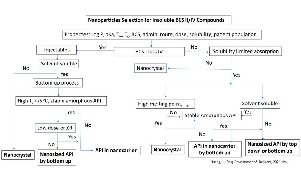 Amorphous Nanoparticles for Drug Delivery of Poorly Water-Soluble Compounds