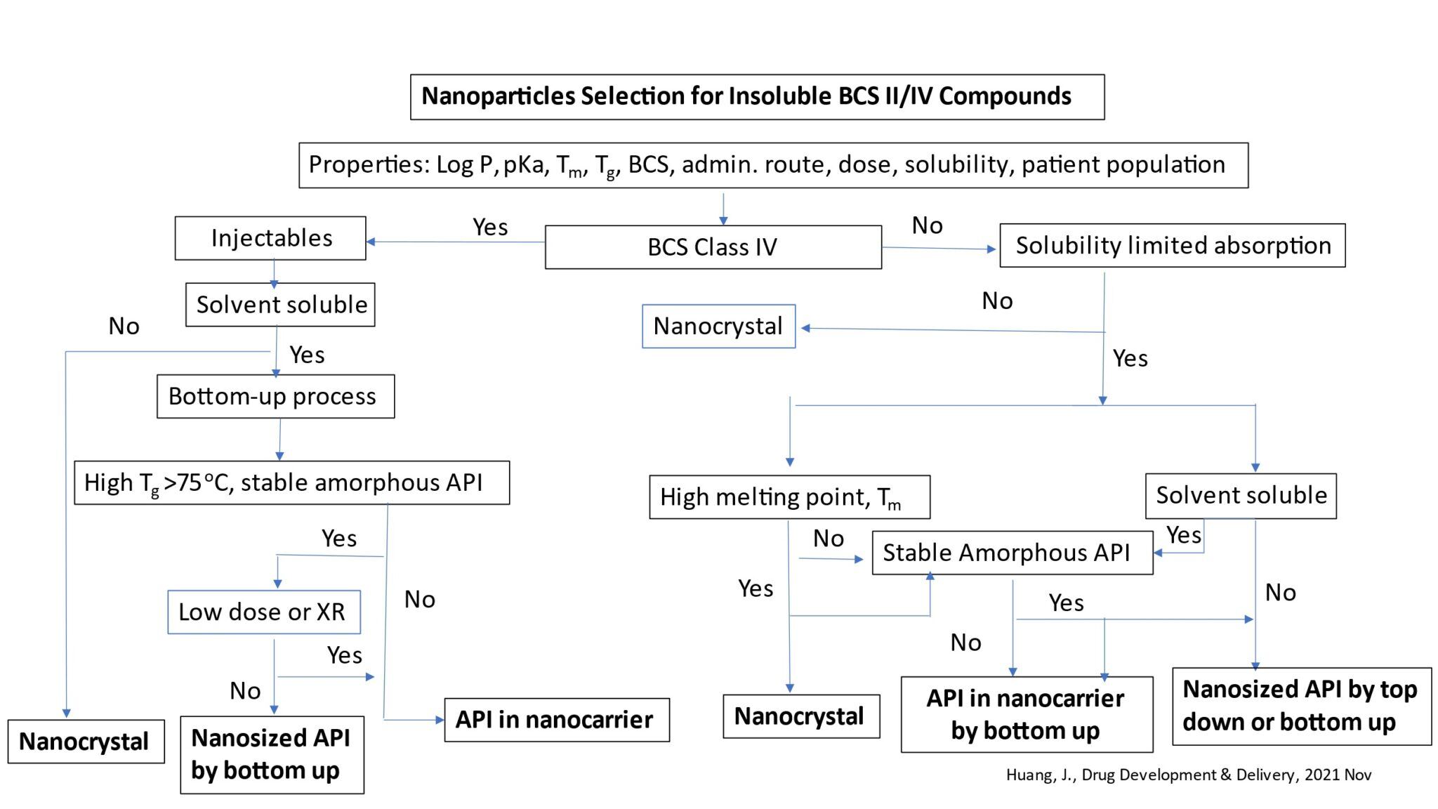 Amorphous Nanoparticles for Drug Delivery of Poorly Water-Soluble Compounds
