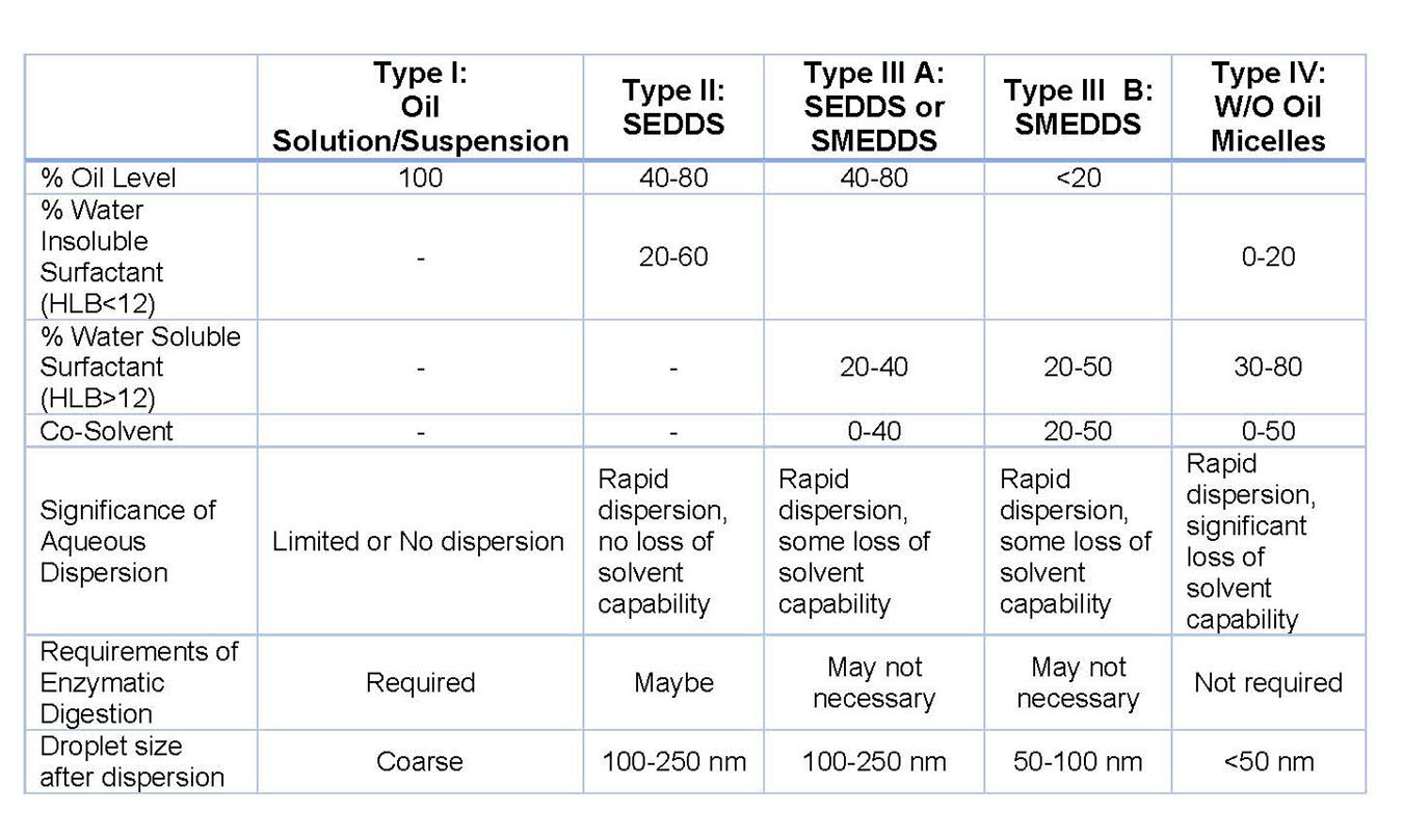 Benefits of Lipid-based Delivery Systems