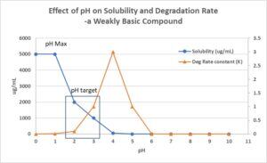 Considerations When Developing Formulations for Injectable Solutions