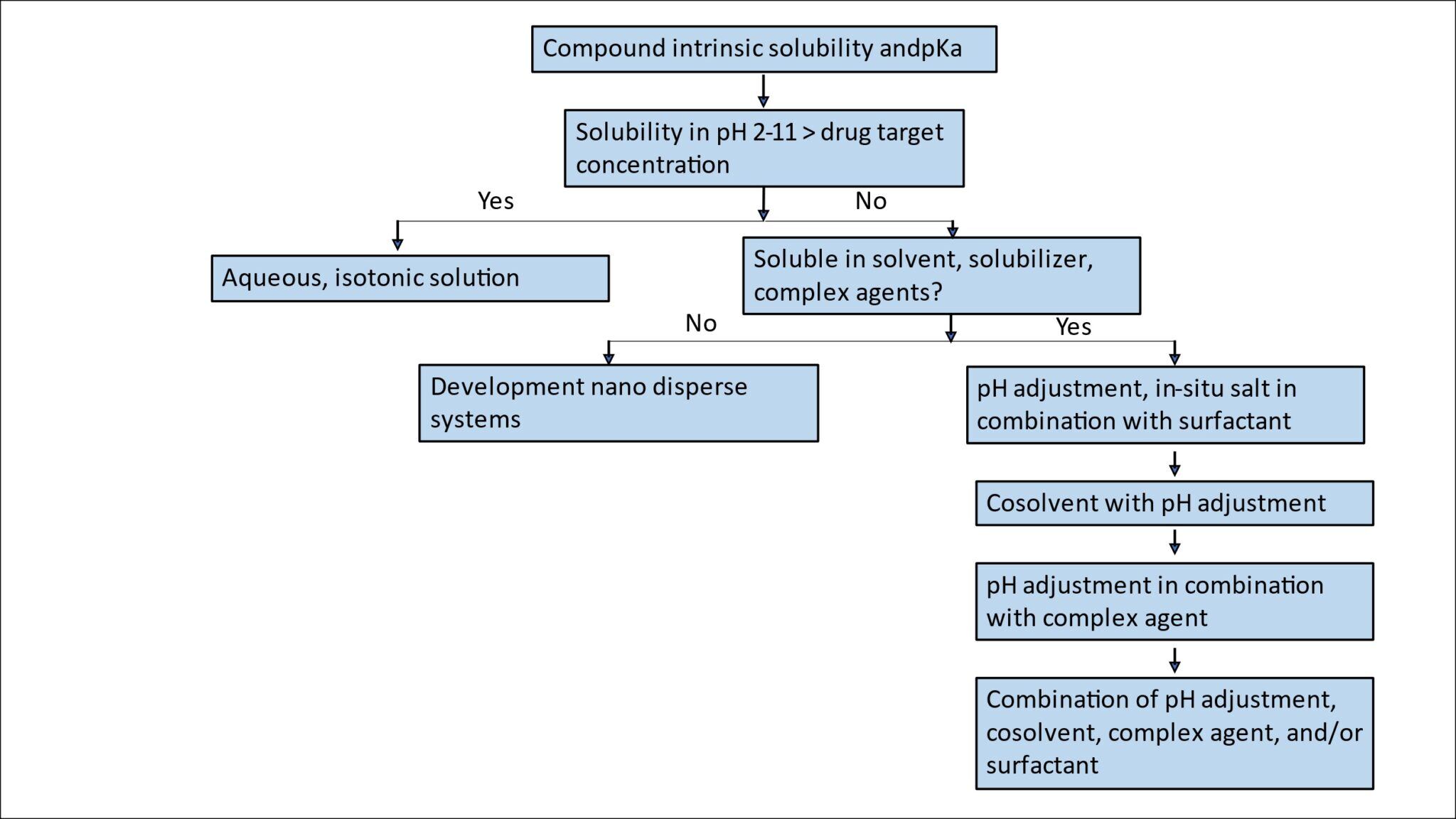 Considerations When Developing Formulations for Injectable Solutions