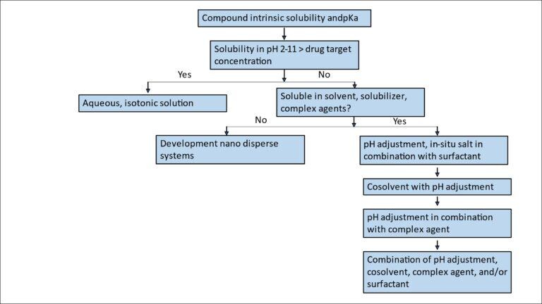 Considerations When Developing Formulations for Injectable Solutions