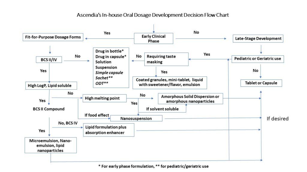 How Various Clinical Study Stages Influences Oral Formulation Approach