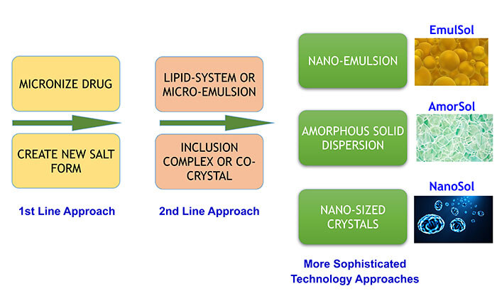 Nano-formulations Aid in Advancing Insoluble Drug Candidates